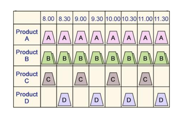 Heijunka BoxSoluzioni per la Lean Manufacturing | Lean Products